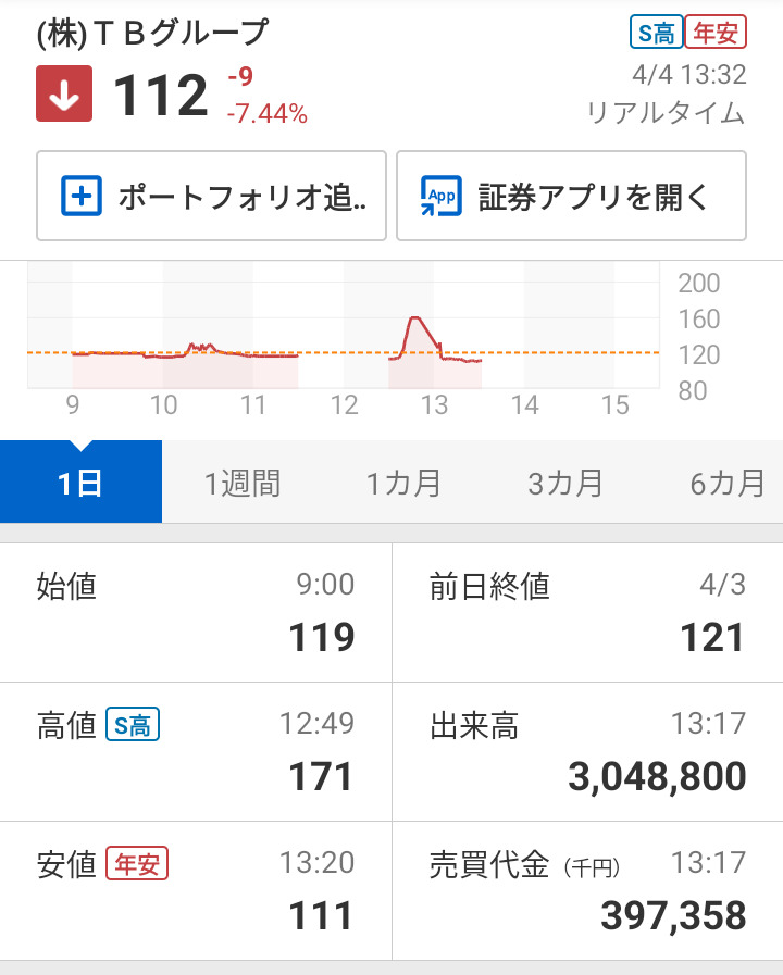 (株)TBグループ【6775】：株つぶやき - Yahoo!ファイナンス