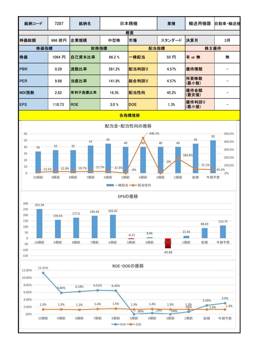 日本精機(株)【7287】：株つぶやき - Yahoo!ファイナンス