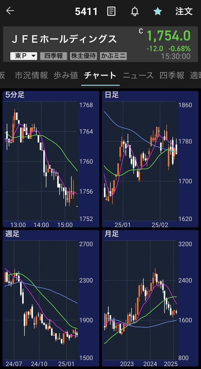 JFEホールディングス(株)【5411】：株つぶやき - Yahoo!ファイナンス
