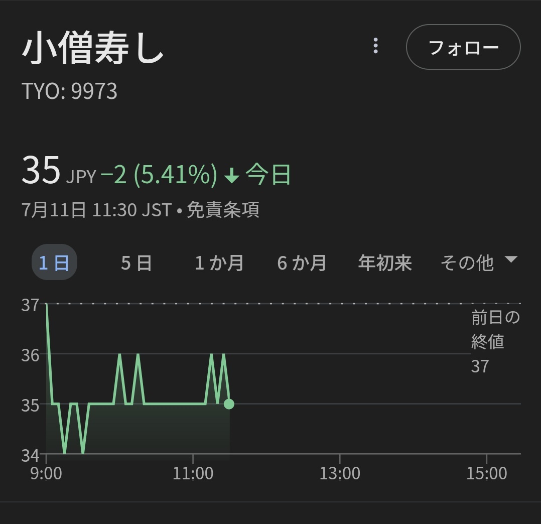 KOZOホールディングス(株)【9973】：株つぶやき - Yahoo!ファイナンス