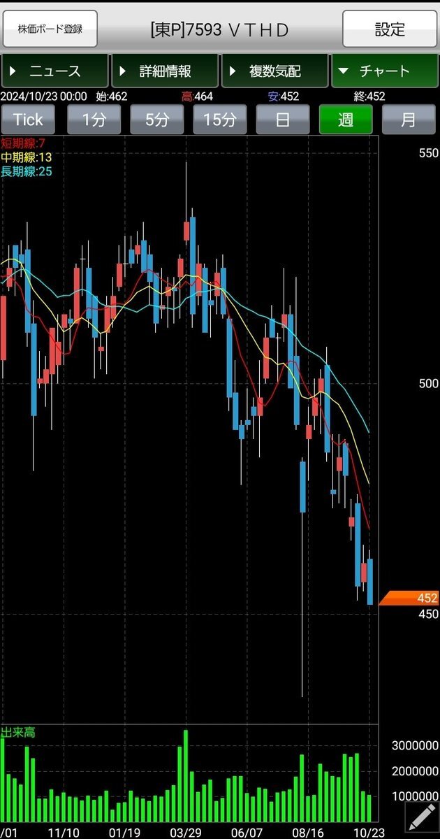 VTホールディングス(株)【7593】：株つぶやき - Yahoo!ファイナンス