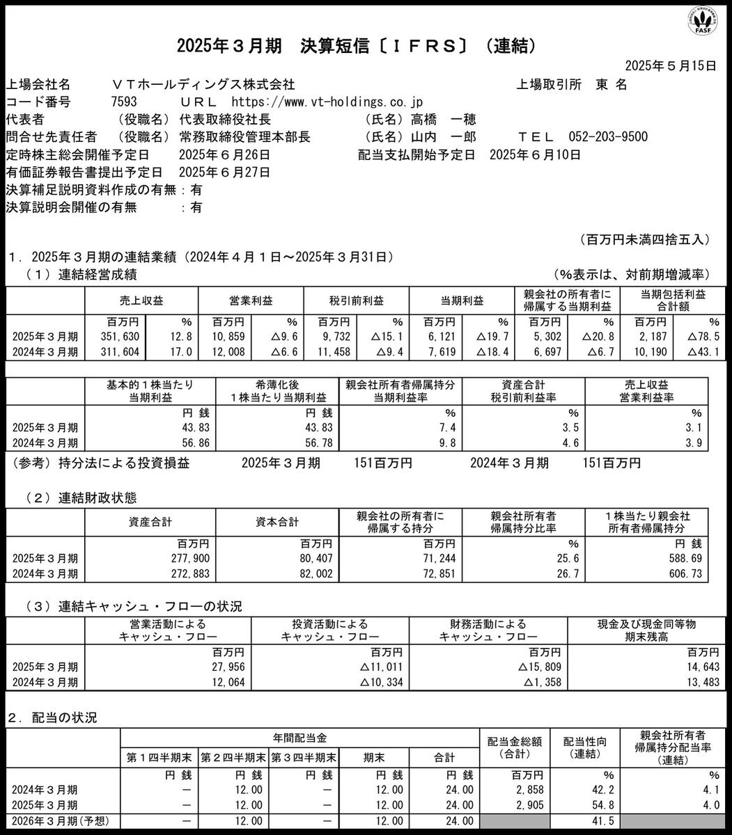 VTホールディングス(株)【7593】：株つぶやき - Yahoo!ファイナンス