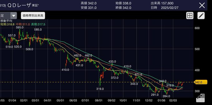 (株)QDレーザ【6613】：株つぶやき - Yahoo!ファイナンス
