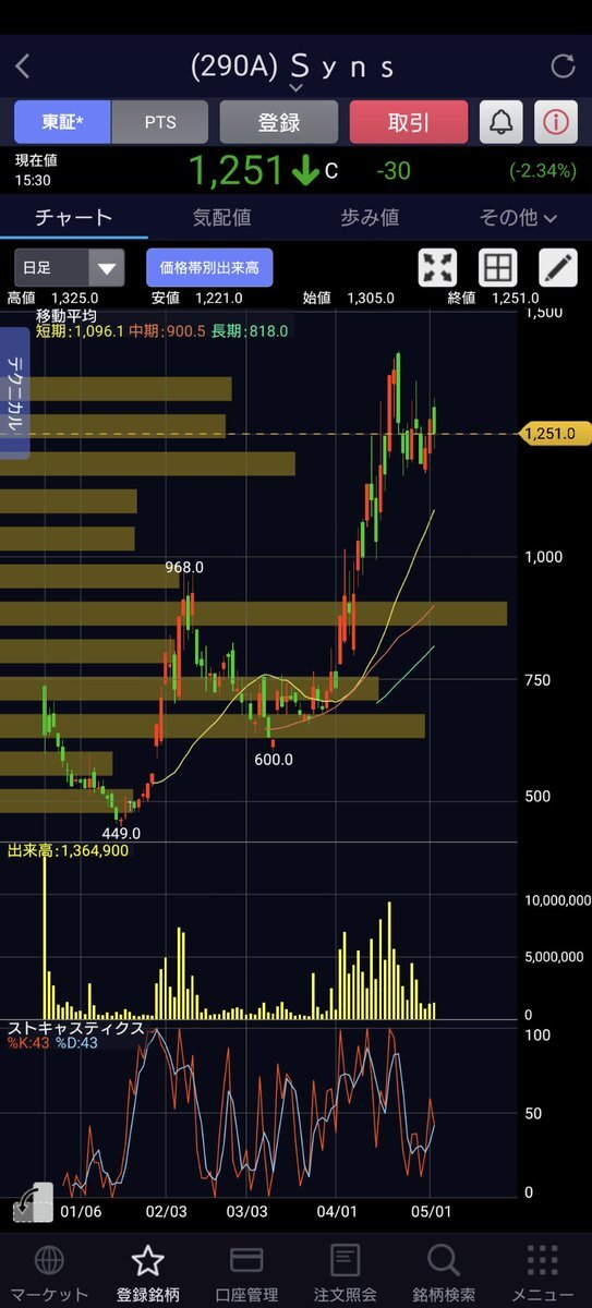 (株)Synspective【290A】：株つぶやき - Yahoo!ファイナンス