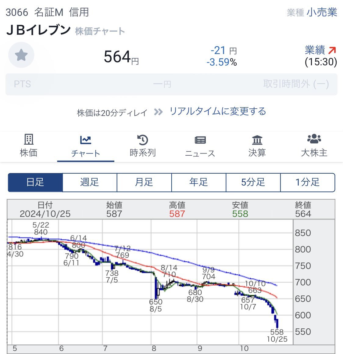 (株)JBイレブン【3066】：株つぶやき - Yahoo!ファイナンス