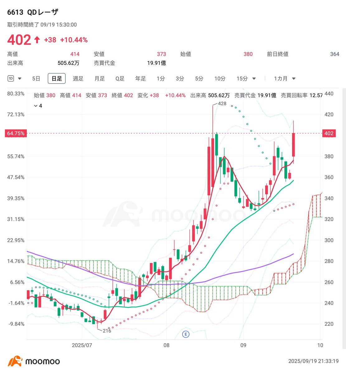 (株)QDレーザ【6613】：株つぶやき - Yahoo!ファイナンス