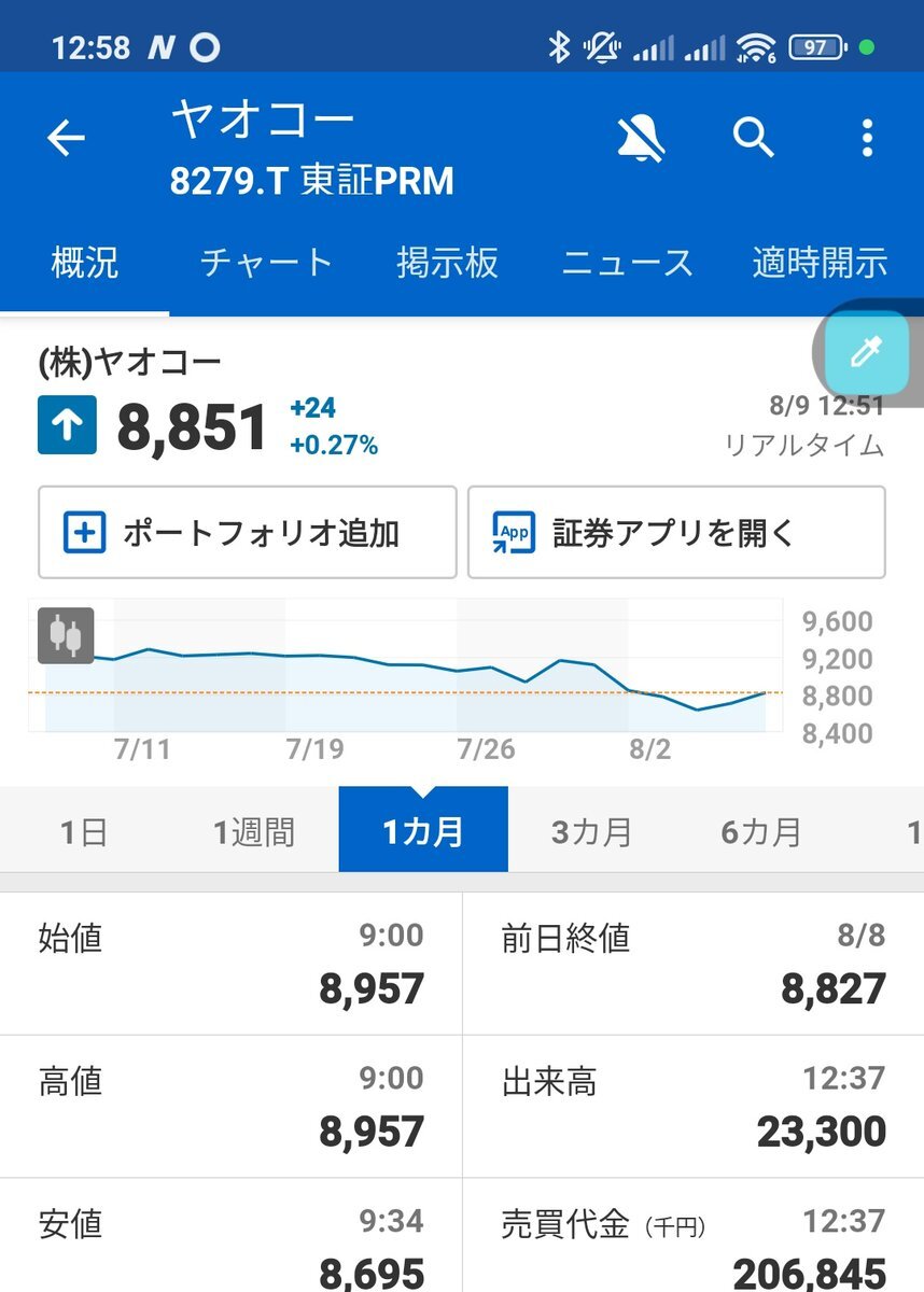 (株)ヤオコー【8279】：株つぶやき - Yahoo!ファイナンス