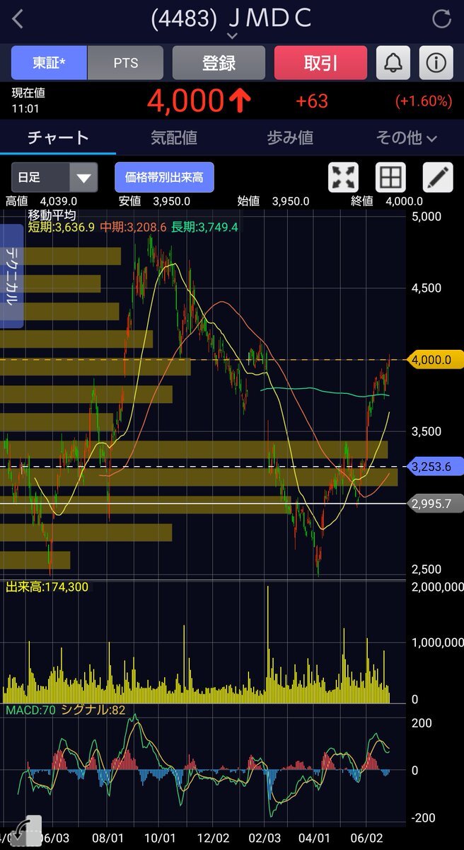 (株)JMDC【4483】：株つぶやき - Yahoo!ファイナンス