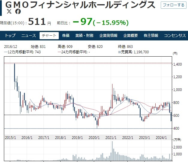 GMOフィナンシャルホールディングス(株)【7177】：株つぶやき - Yahoo!ファイナンス