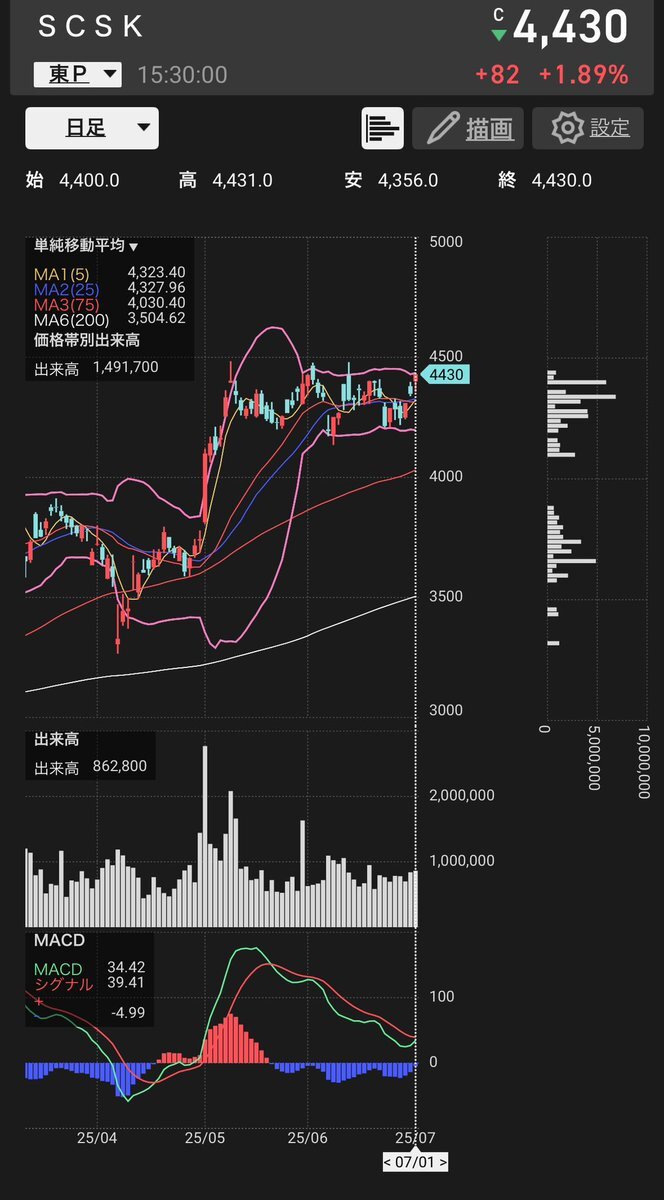 SCSK(株)【9719】：株つぶやき - Yahoo!ファイナンス