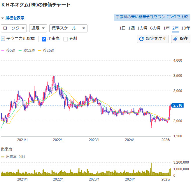 KHネオケム(株)【4189】：株つぶやき - Yahoo!ファイナンス