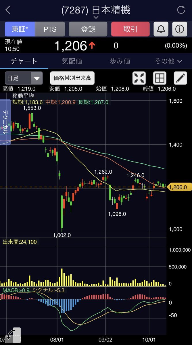 日本精機(株)【7287】：株つぶやき - Yahoo!ファイナンス