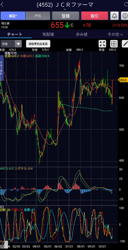 JCRファーマ(株)【4552】：株つぶやき - Yahoo!ファイナンス
