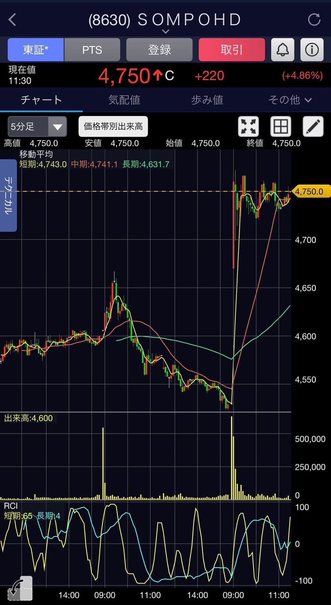 SOMPOホールディングス(株)【8630】：株つぶやき - Yahoo!ファイナンス