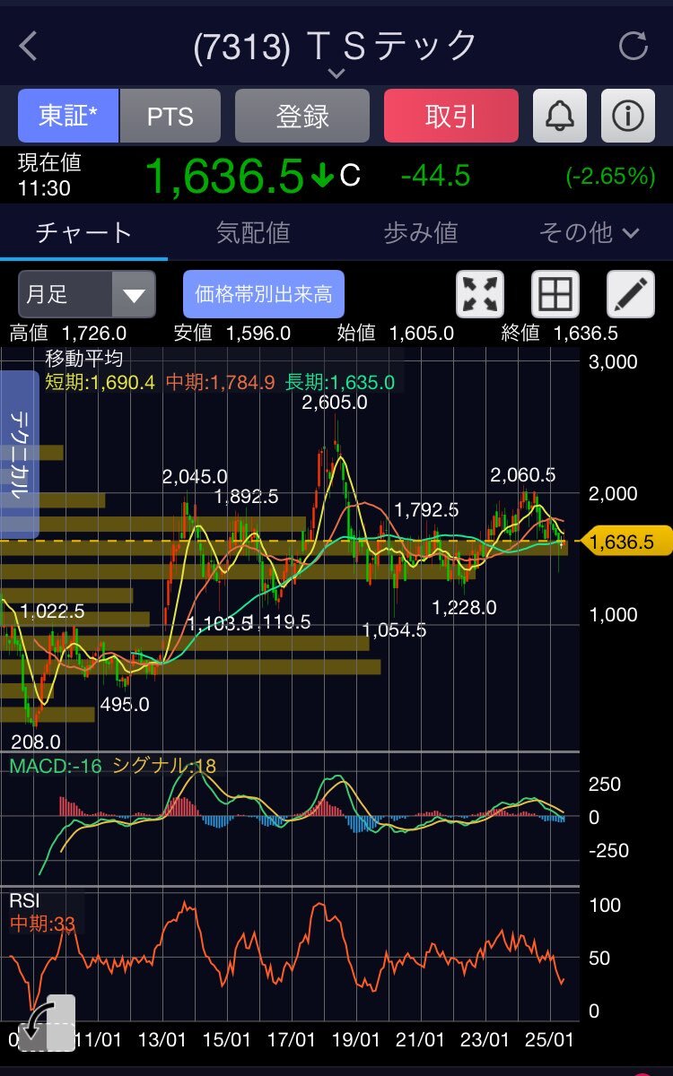 テイ・エス テック(株)【7313】：株つぶやき - Yahoo!ファイナンス