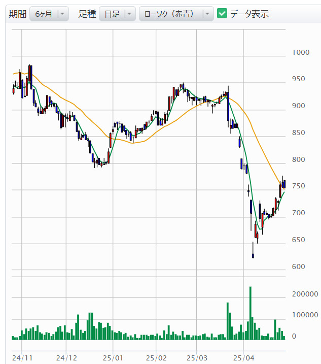 (株)UEX【9888】：株つぶやき - Yahoo!ファイナンス