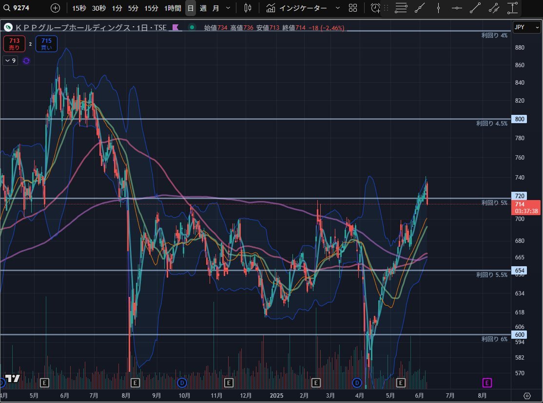 KPPグループホールディングス(株)【9274】：株つぶやき - Yahoo!ファイナンス