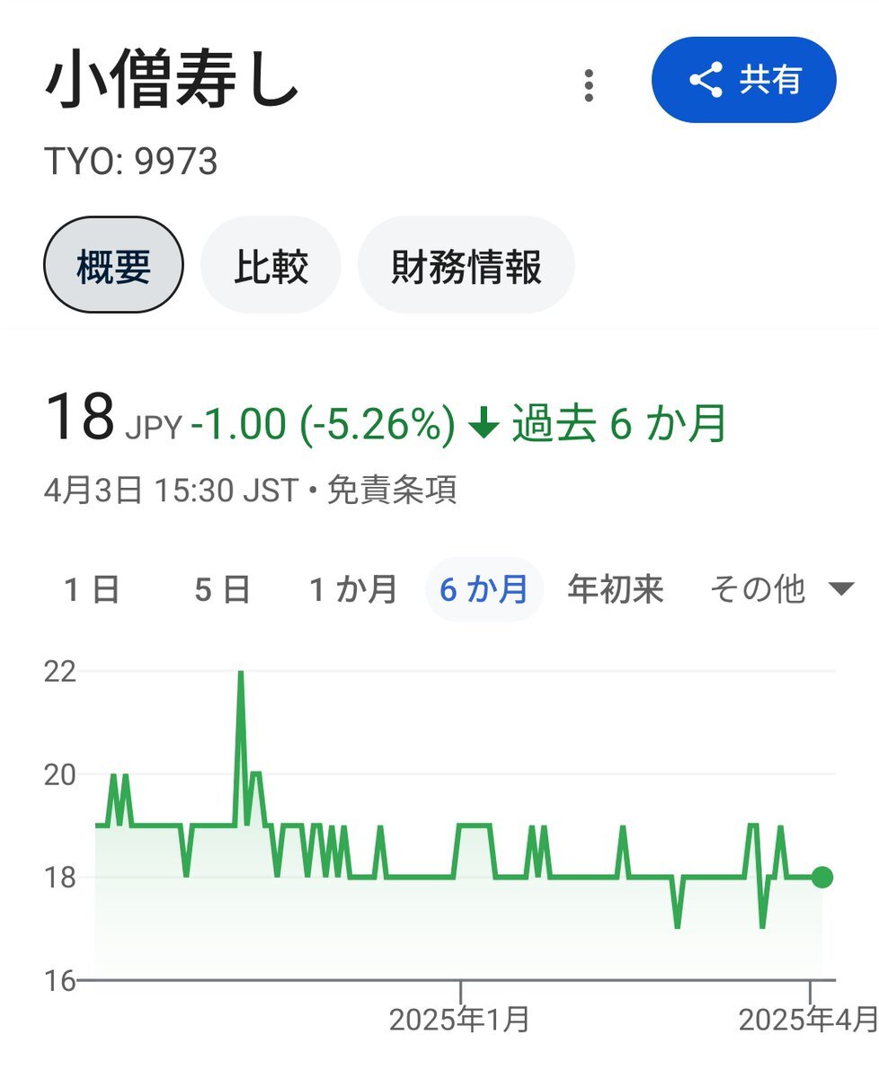 KOZOホールディングス(株)【9973】：株つぶやき - Yahoo!ファイナンス