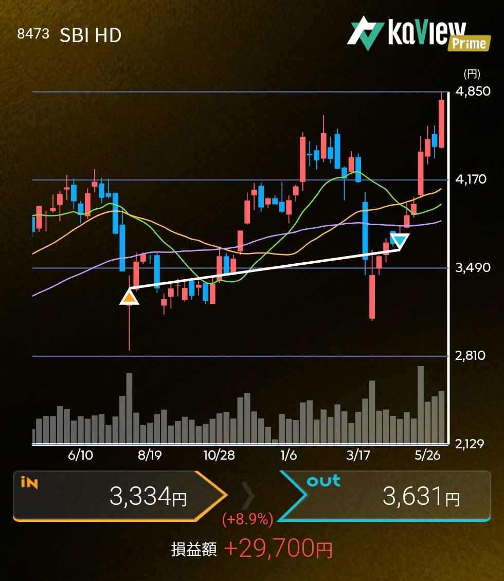 SBIホールディングス(株)【8473】：株つぶやき - Yahoo!ファイナンス