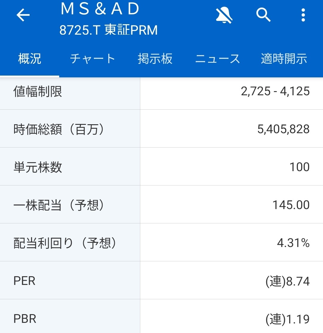MS＆ADインシュアランスグループホールディングス(株)【8725】：株つぶやき - Yahoo!ファイナンス