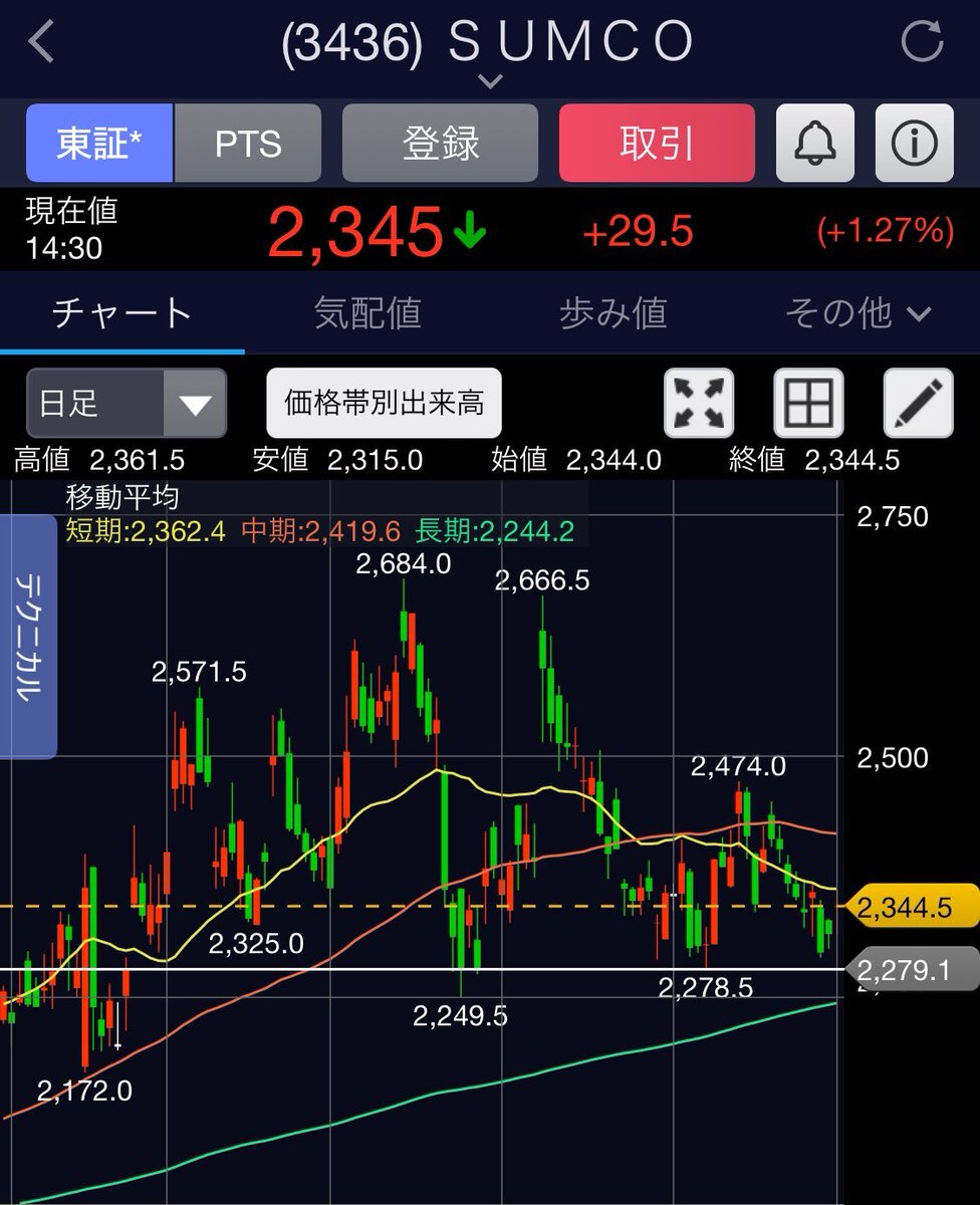 (株)SUMCO【3436】：株つぶやき - Yahoo!ファイナンス