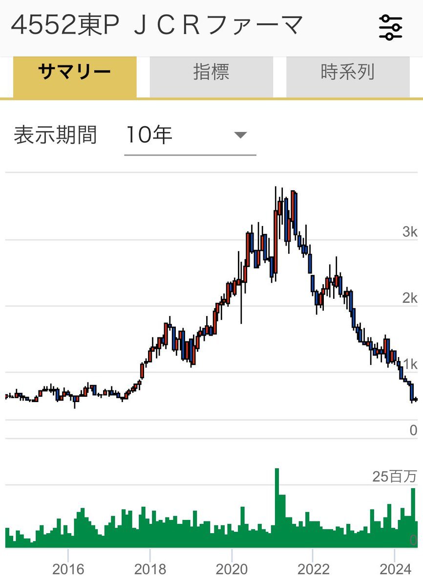 JCRファーマ(株)【4552】：株つぶやき - Yahoo!ファイナンス