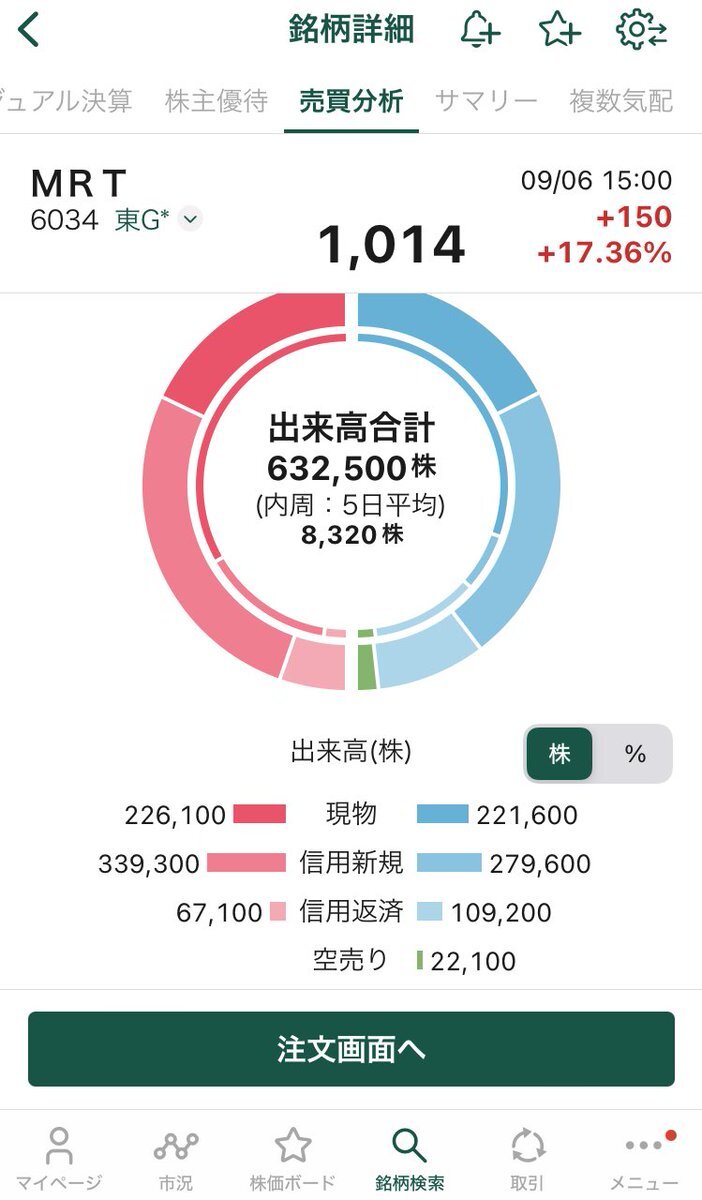 MRT(株)【6034】：株つぶやき - Yahoo!ファイナンス