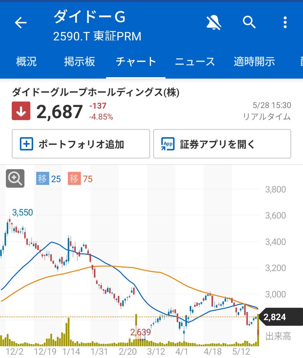 ダイドーグループホールディングス(株)【2590】：株つぶやき - Yahoo!ファイナンス