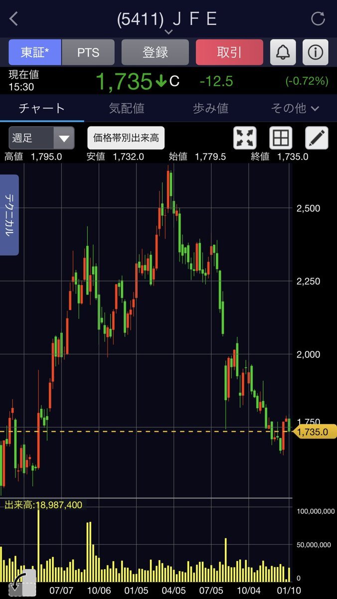 JFEホールディングス(株)【5411】：株つぶやき - Yahoo!ファイナンス